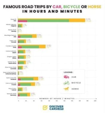 Exploring The World’s Famous Road Trips By Car, Bike, Horse | News Ghana